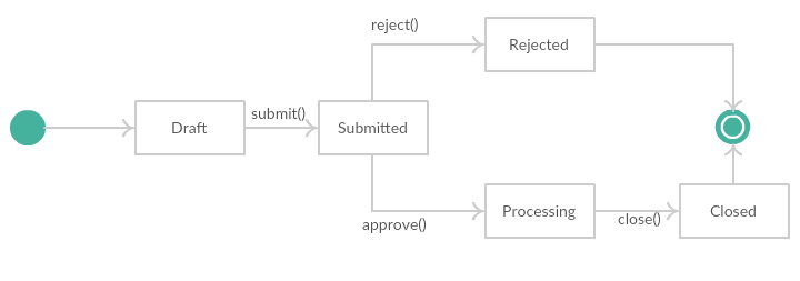 TDD implementation of Finite State Machine (FSM) with Laravel | by ...
