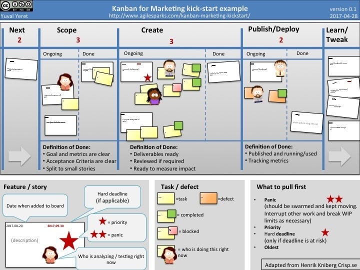 A Kanban for Marketing Board Example | by Yuval Yeret | Yuval Yeret on ...
