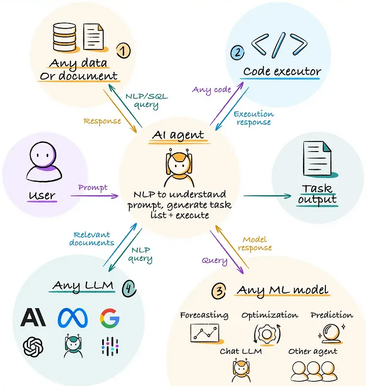 What Are AI Agents? A Simple Guide | by Sagar Lad | Packt Hub | Medium