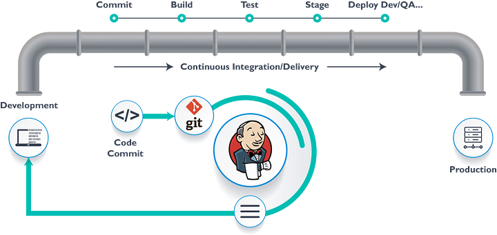 Setting Up A Testing And Production Environment Using Docker And Automating It Using Jenkins By 2092