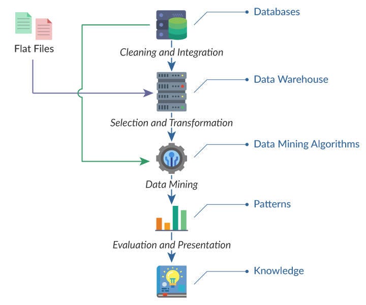 What is Data Mining?. We are drowning in data, but starving… | by ...