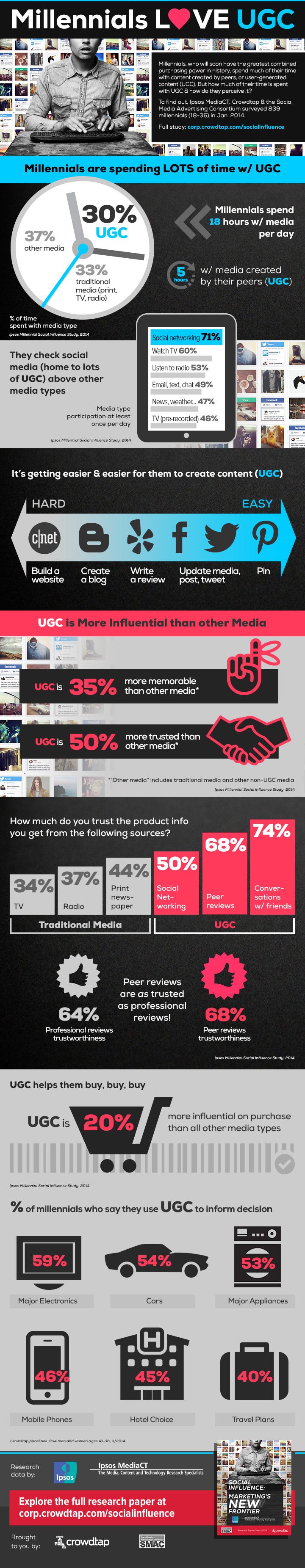 Millennials Heart UGC [INFOGRAPHIC] | by Crowdtap ,Inc. | The Outlook ...