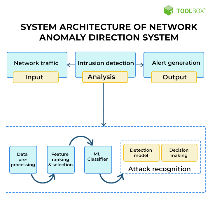 Anomaly Detection in Network Traffic: Enhancing Cybersecurity | by ...