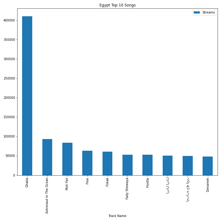 Spotify Streaming Data: INFO 1350 | by Michelle Abramowitz ...