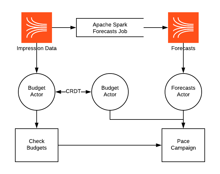 Handling advertiser bids using Scala & akka-streams | by Marios Assiotis | Tubi Engineering