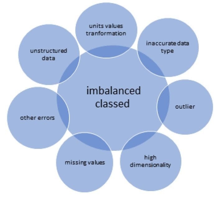 Working with imbalanced Datasets. | by Parag Chaudhari | Medium