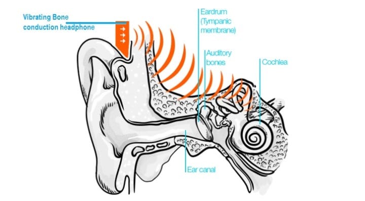 How Does Wireless Bone conduction Headphones Works and Their Pros and ...
