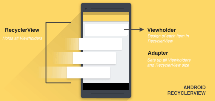 Android — RecyclerView common interview question — Part 1 | by Anh Nguyễn | Medium