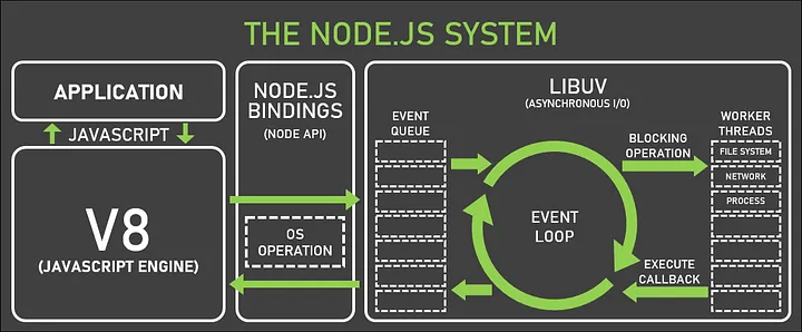 NodeJS Event Loop. We’ll explore the Node.js event loop… | by Martin ...