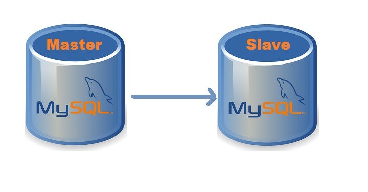Master-Slave Replication Using Docker | by Shakil Ahmmed | Medium