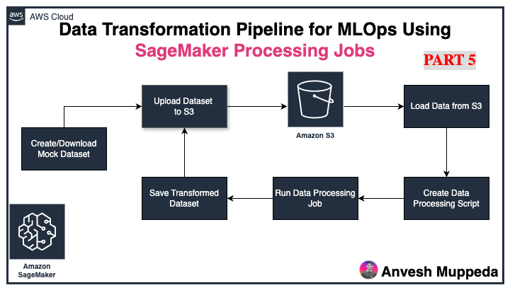 ⚙️ Simple Data Processing with Amazon SageMaker Processing Jobs 🛠️ | by Anvesh Muppeda | Medium
