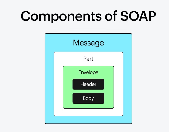 SOAP: The Cornerstone of Web Services Communication | by Hansana ...