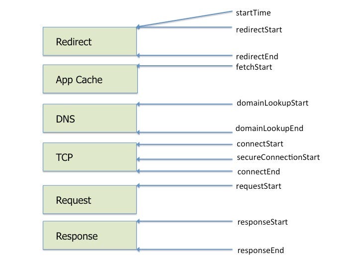 Measure Network Performance By Resource Timing Api By Yu Liang Konoengineer Medium