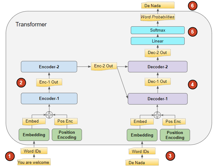 Transformers Explained Visually Part 1 Overview Of Functionality By Ketan Doshi Towards