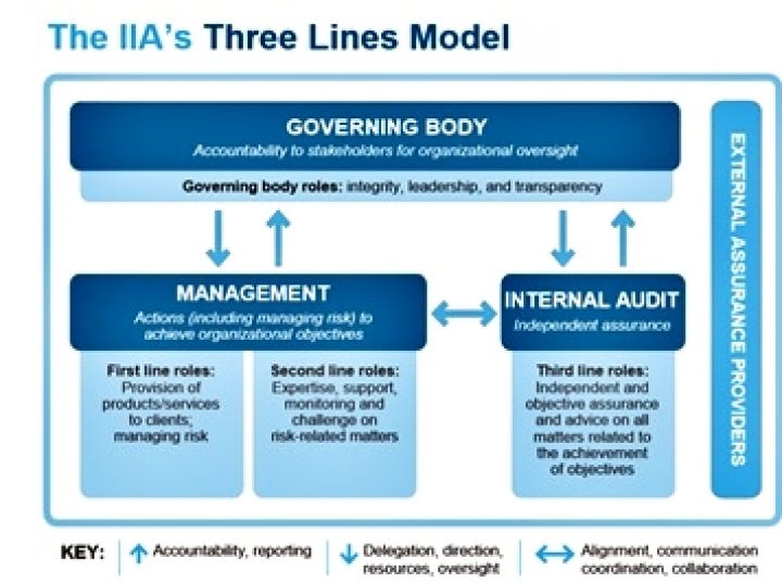 Penerapan Model 3 Lini Manajemen Risiko yang Terintegrasi Dengan Sistem ...