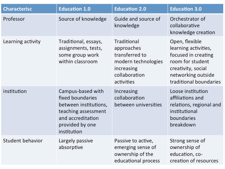 Education 3.0 | by Hesham | Medium