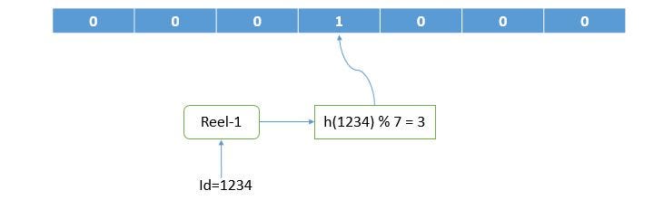 Exploring the Magic of Bloom Filters: A Powerful Probabilistic Data ...
