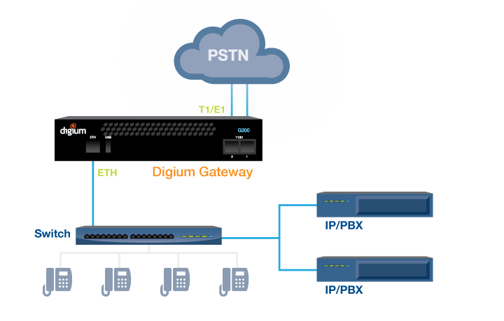 PRI Gateway options for 3CX, Asterisk or LYNC in Qatar | by ERPGulf.com ...
