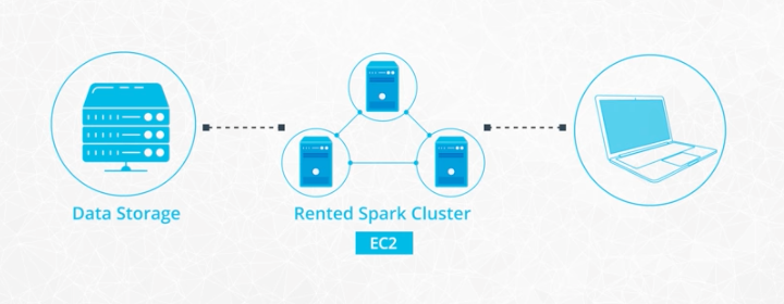 Setting up Spark Clusters with AWS | by noodleZhang | Medium