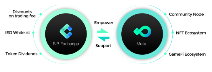 BIB EXCHANGE: AN ALL-ENCOMPASSING CRYPTO TRADING AND DEFI PLATFORM WITH ...