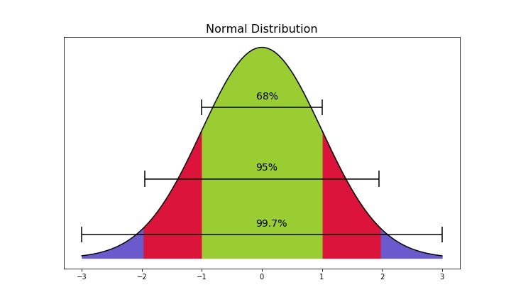 Normal (or Gaussian) Distribution | by Curious and Learning | Medium