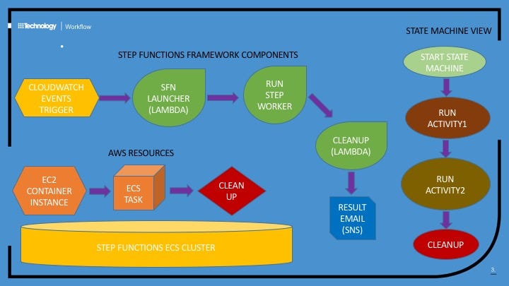 AWS Step Functions Framework with Container Cluster Orchestration | by ...