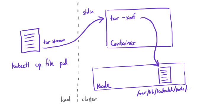 Addressing Confusion And Resolving Issues With ‘kubectl Cp Command By Bill Wang Towards Dev
