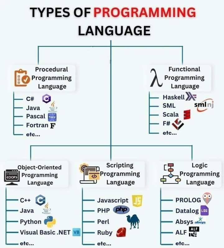 Programming Language Categories There Is A Wide Variety Of Languages Programming Language Categories There Is A Wide Variety Of Languages