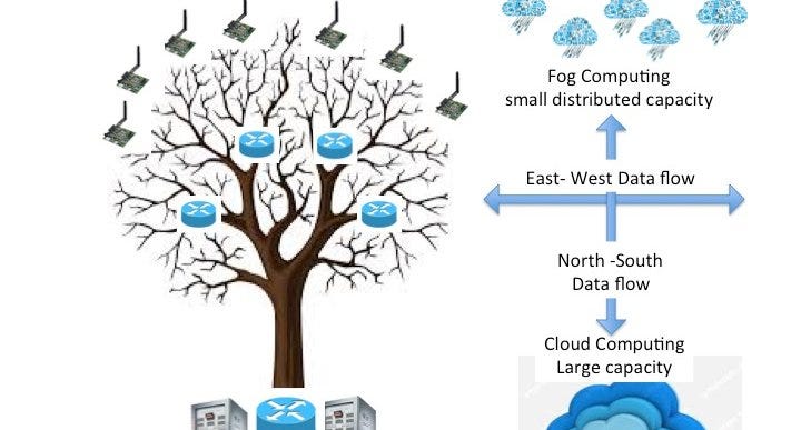 Intranet of Things. According to Wikipedia, an Intranet is… | by ...