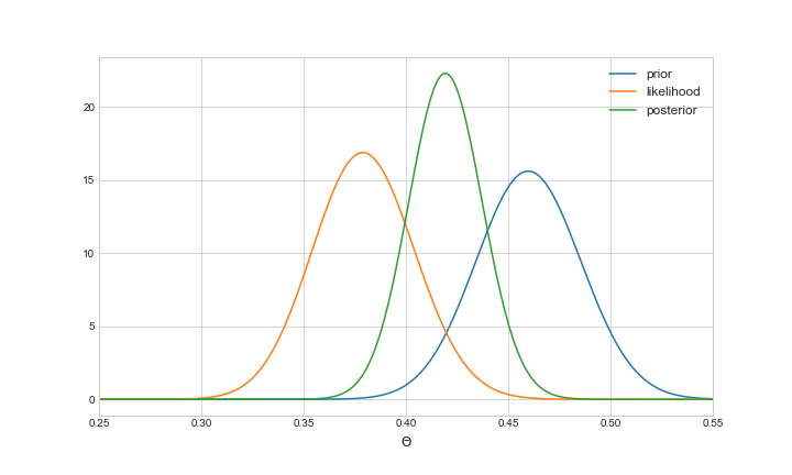 The Beta Binomial Model An Introduction To Bayesian Statistics By Rodrigo Morales Medium