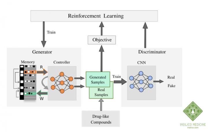 Reinforced adversarial neural model for drug discovery | by Alex ...