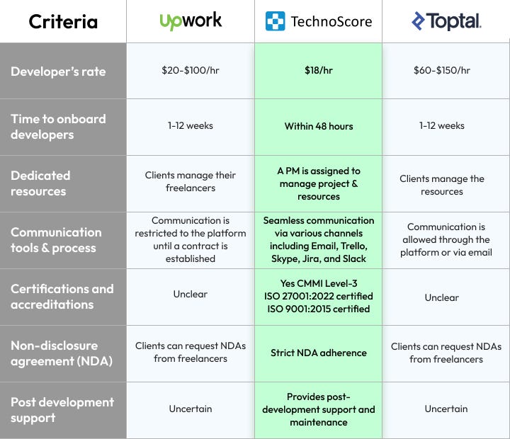 Upwork, Toptal, and TechnoScore: A Comparison for All Verticles | by ...