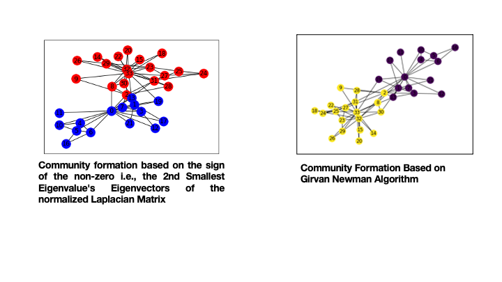 Exploring Community Detection In Graph Theory A Quantum And Stochastic Approach By Rishabh