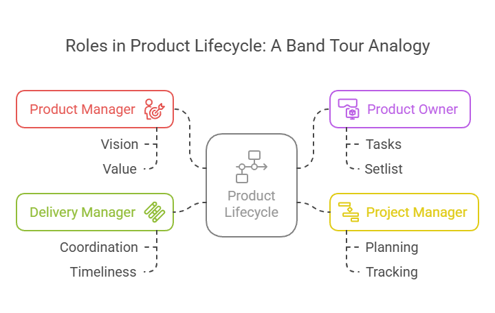 Who’s the Boss? Product Owner vs Product Manager vs Project Manager vs ...