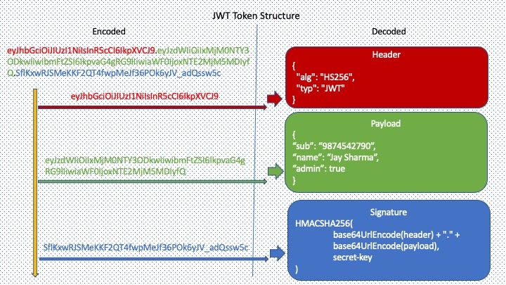 JWT Authentication Part 2. In this part of article, we will cover… | by ...