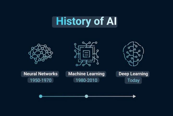 The history and Background of Artificial Intelligence: From Early ...