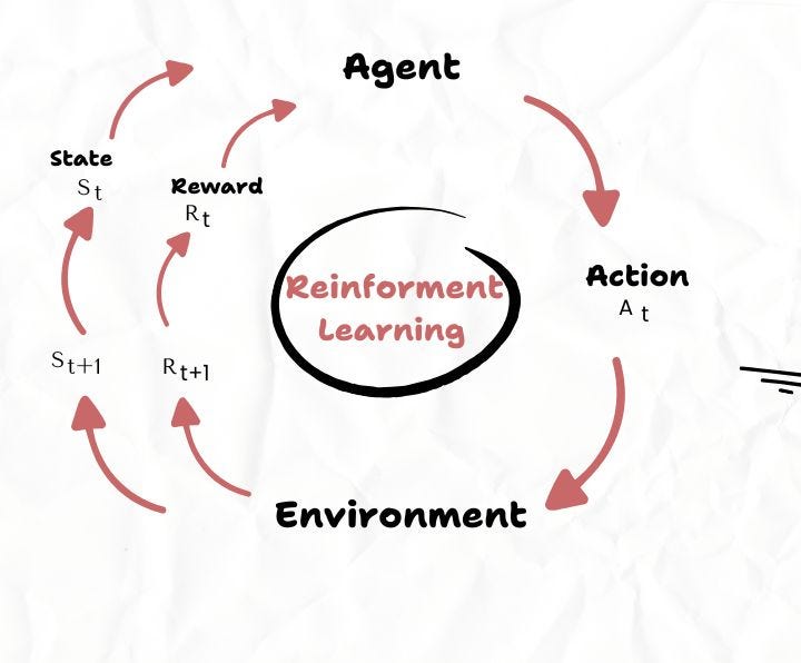Reinforcement Learning: The Future of Autonomous Decision-Making | by ...