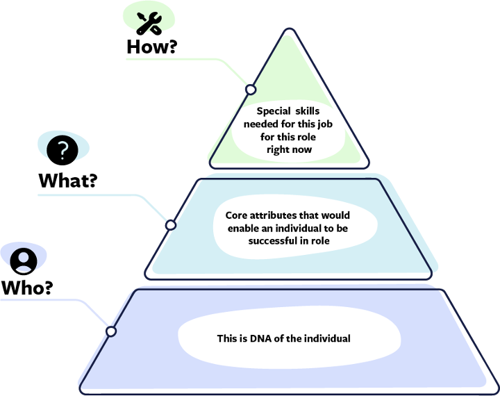 Hiring and Talent Evaluation Framework for Decision Making | by Jason ...