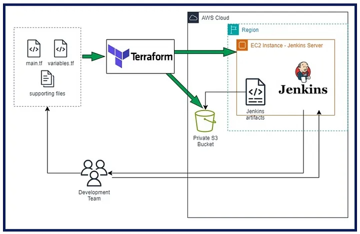 Deploy A Jenkins Server With Terraform on AWS | by Joyson Fernandes | Medium