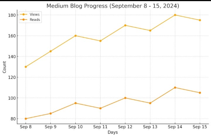 My Medium Progress Report: Second Week of September | by Awais Ali | Mr ...