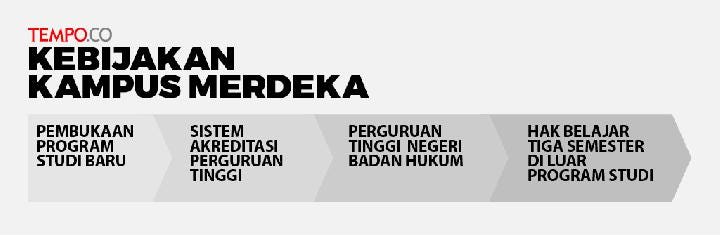 Kreativitas dan Kampus Merdeka. Kebijakan kampus merdeka yang… | by ...