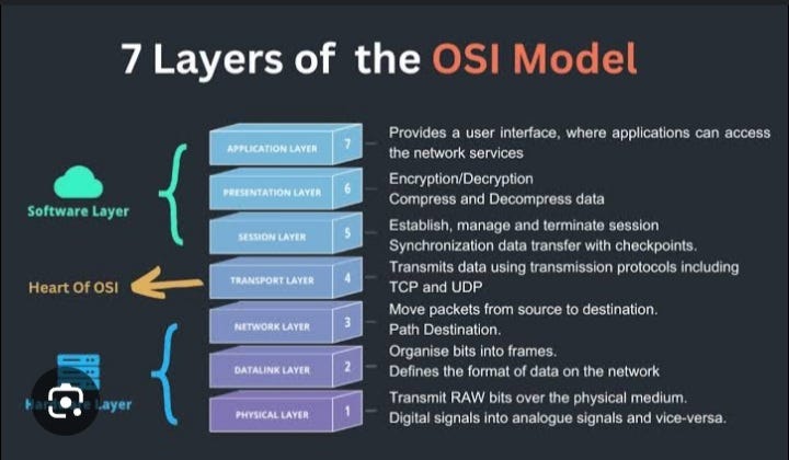 OSI, DNS, and Networking Protocols | by MierafA | Medium