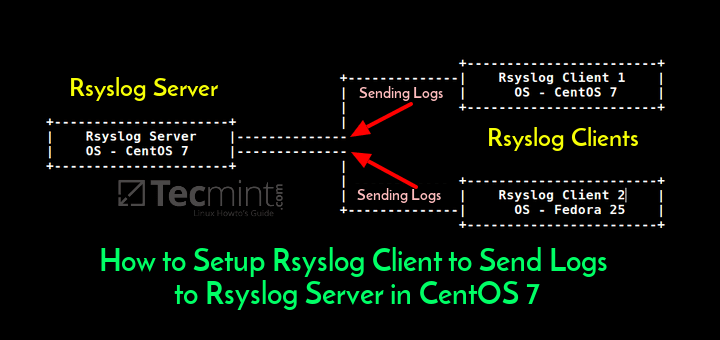 Send Log File Over Rsyslog/TLS. Rsyslog configuring with TLS (send log… | by M'hirsi Hamza | The ...