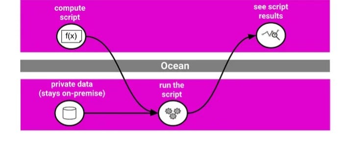 Ocean protocol , The concept and it benefits | by Emeni Deborah | Medium