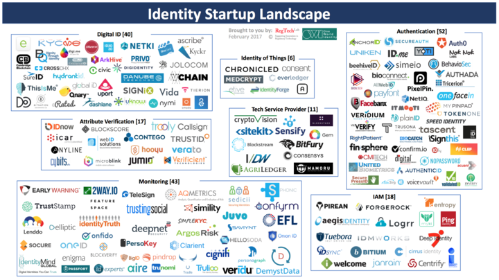 The Identity Startup Landscape. This post as well as the attached… | by ...