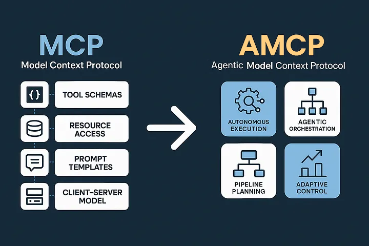 Agentic Model Context Protocol: Executory MCP Framework | by James @ ForGen AI | Journal for ...