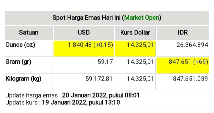 Harga Emas Melambung Tinggi. - Kamilanurrohma - Medium Harga Emas Melambung Tinggi. - Kamilanurrohma - Medium