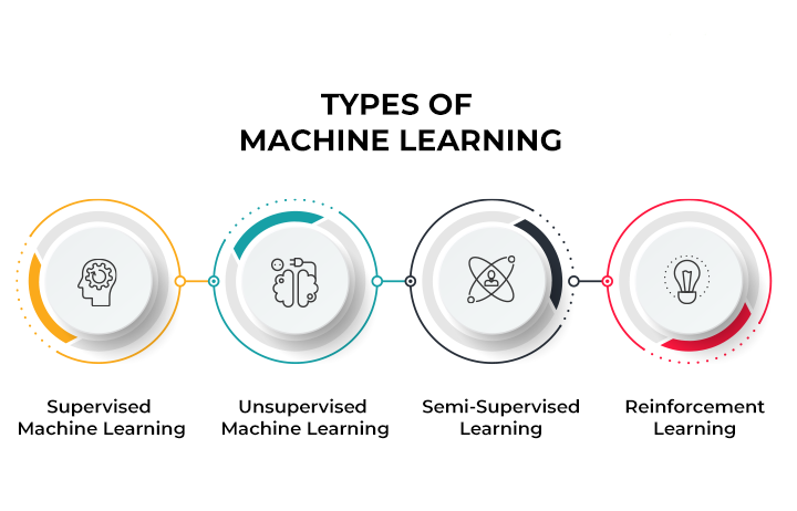 Machine Learning Made Easy: Exploring the Four Types Simply | by Farhan ...