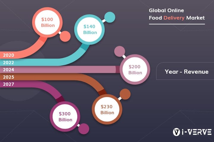 How to build food delivery app : Step by Step Guide | by i-verve inc ...