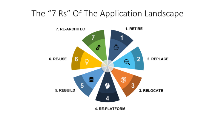 What Are The 7 Rs Of Cloud Migration Strategy? | by Fibonalabs | Medium